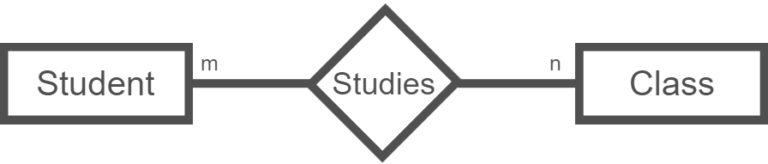 What Is A Database Model? (Definition and Examples) - Comp Sci Central